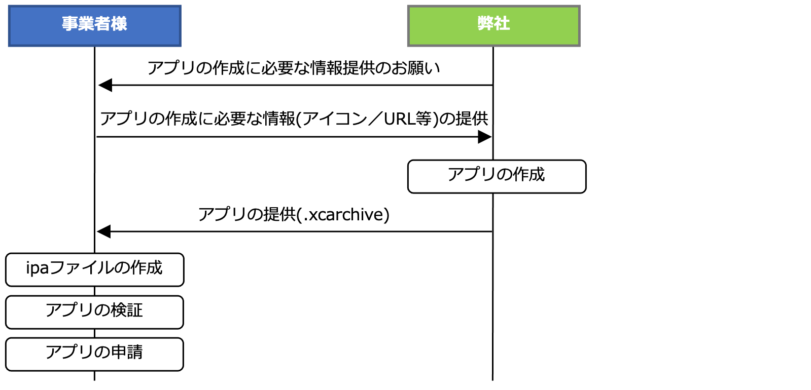 iOSアプリのワークフロー | ULIZA Player (Android/iOS)アプリ設定ガイド